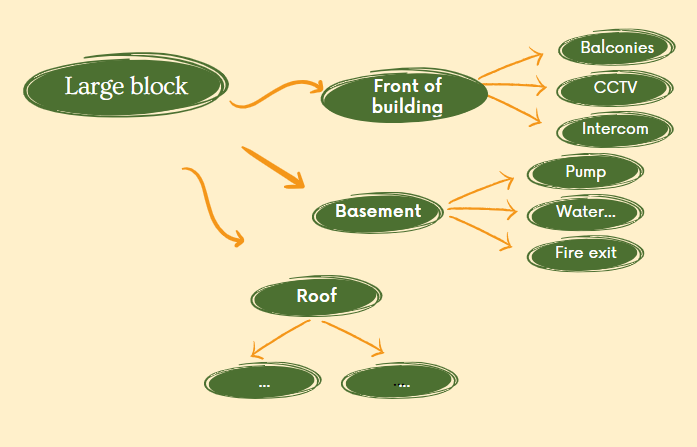 Graph of Assets Hierarchy – Dwellant Help Centre