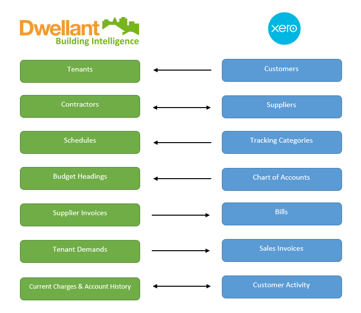 Xero data displaying in Dwellant – Dwellant Help Centre