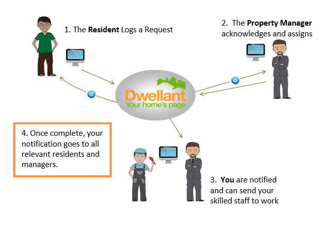 What is Dwellant – Dwellant Help Centre